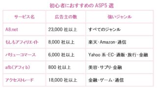 アフィリエイト初心者におすすめのASP5選！ジャンル選びや貼り方まで | 桜御前のWebライター講座