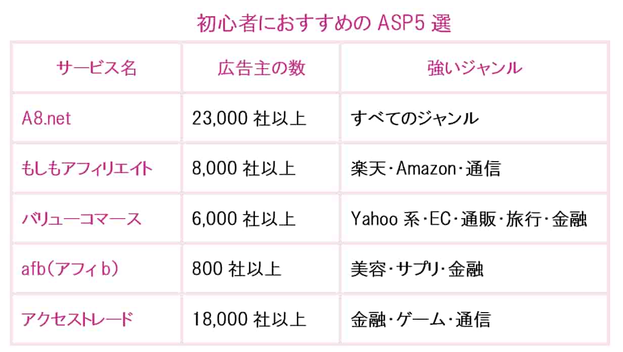 アフィリエイト初心者におすすめのASP5選！ジャンル選びや貼り方まで | 桜御前のWebライター講座