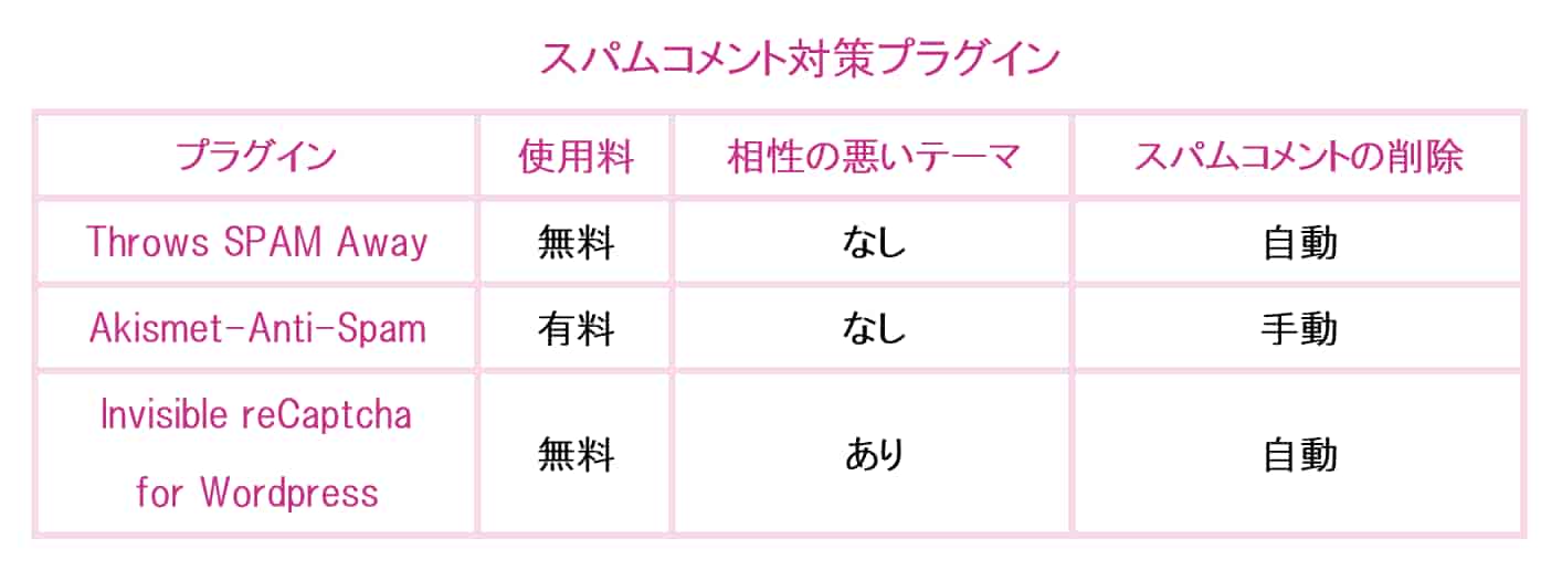 【Throws SPAM Away】スパムコメント対策に優秀！ | 桜御前のWebライター講座
